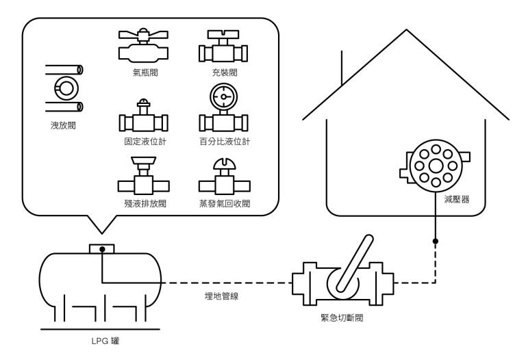 液化石油氣零組件的 UL 認證概述 | UL Solutions Taiwan