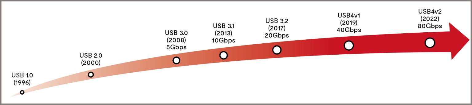 UL Solutions 獲得 USB-IF 首家 ITL 授權執行 USB4 CV 認證測試 | UL Solutions Taiwan